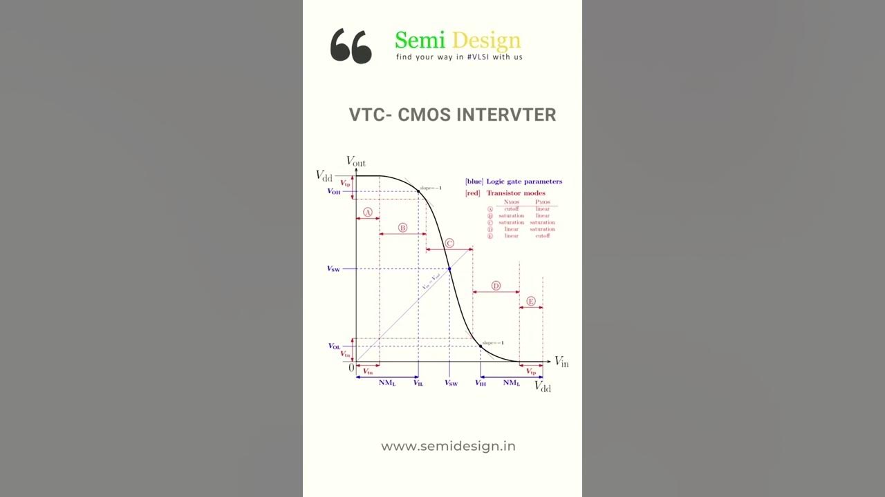 Vtc Cmos Inverter Vlsi Vlsidesign Semiconductor Verilog Cmos Systemverilog Uvm Youtube