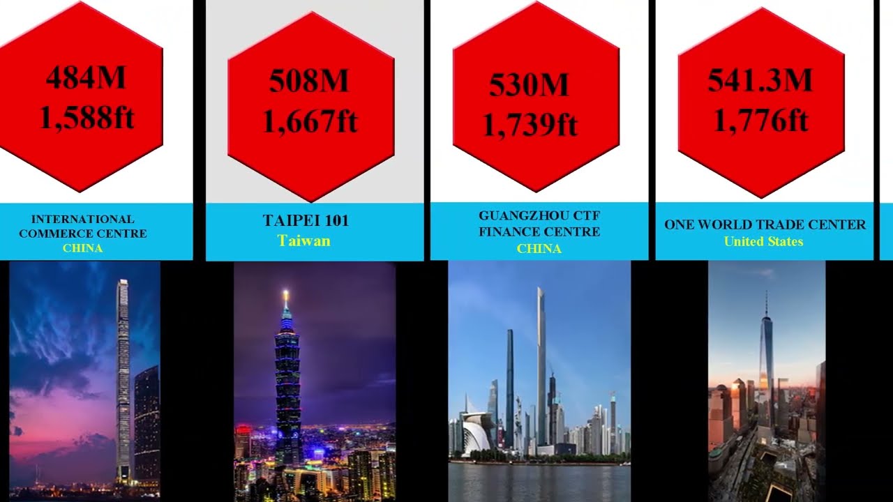 Tallest Buildings By Country Comparison - YouTube