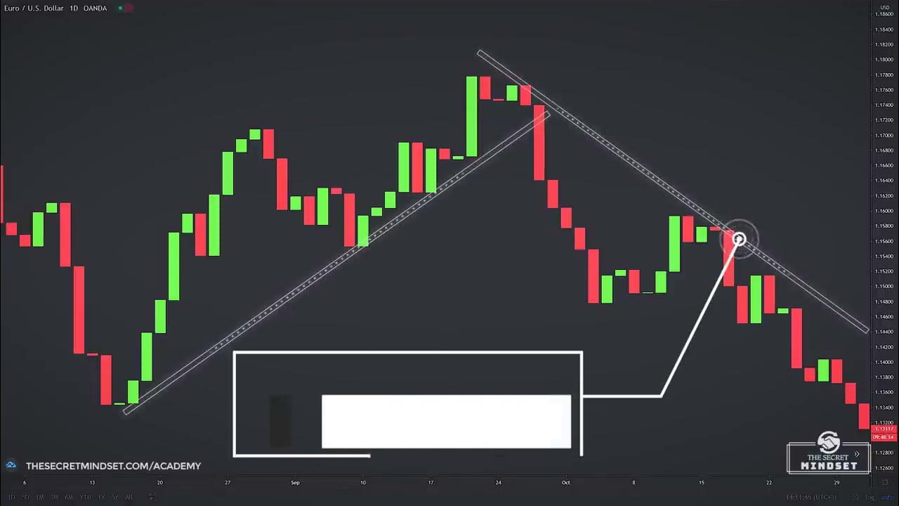 TOP 10 Trendline Rules in Candlestick Charting Techniques | Trendline ...