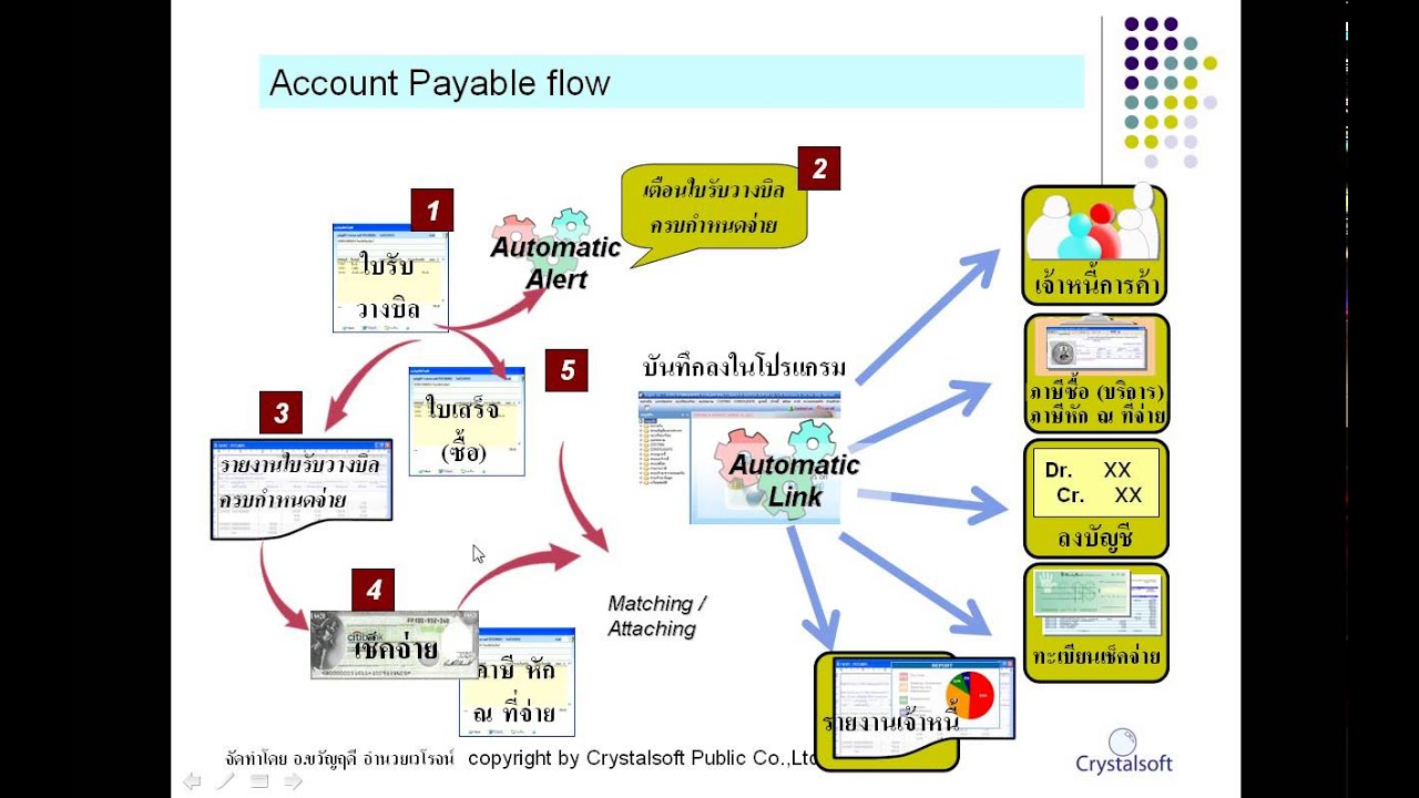 คู่มือSmartbiz ชุด 1/6 : AP Management FLOW - YouTube