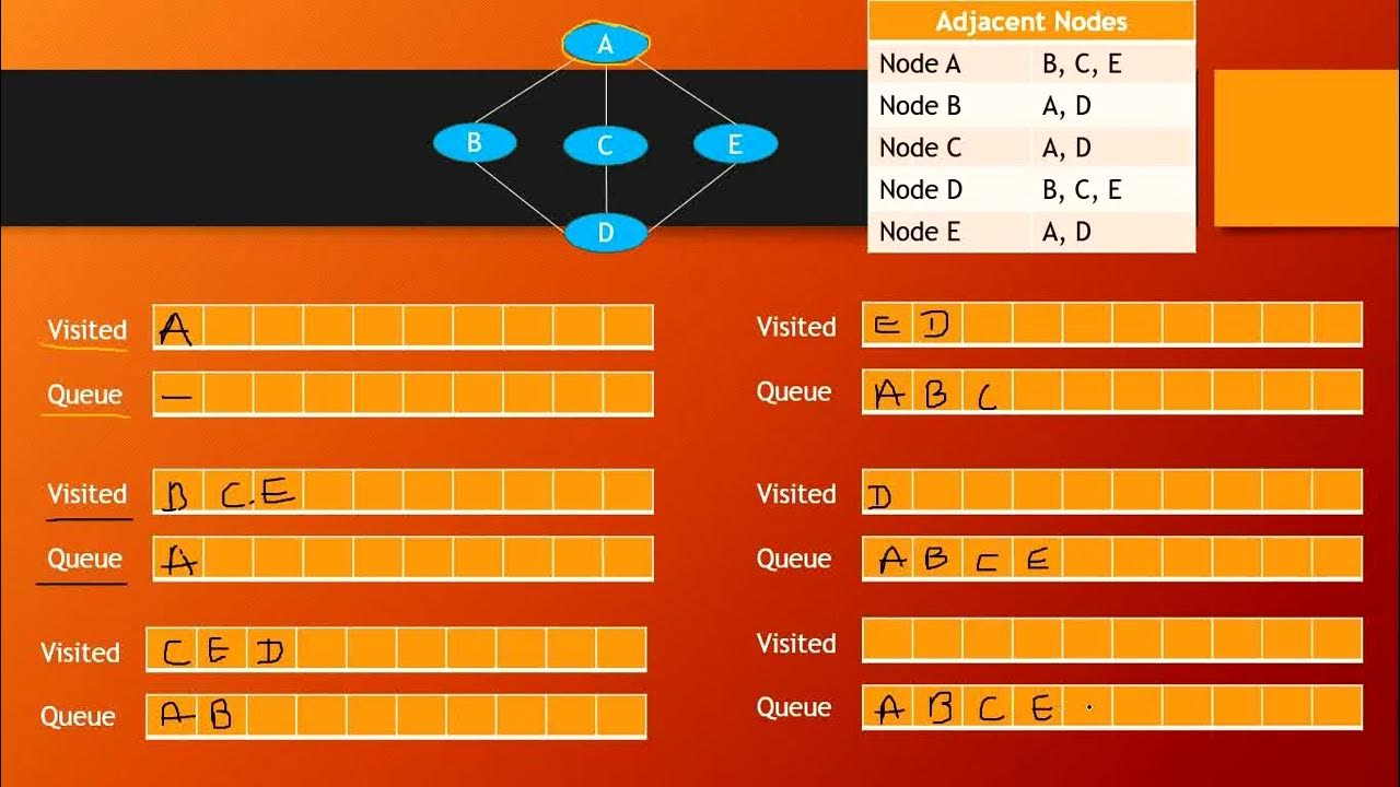 Breadth First & Depth First Traversing in Graph (BFT & DFT) - YouTube