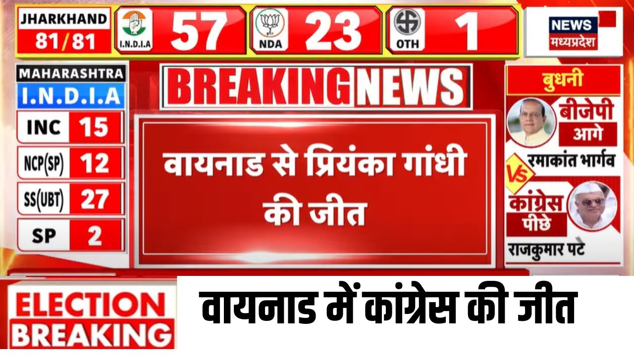 Wayanad By Election Result : Priyanaka Gandhi जीतीं चुनाव | Rahul ...