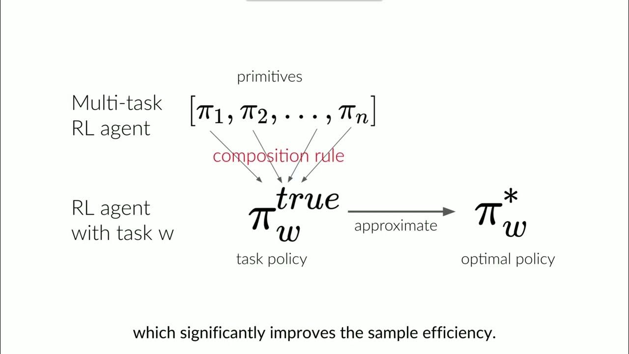 Multi-Task Reinforcement Learning in Continuous Control - YouTube