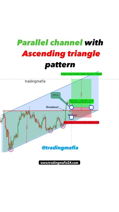 Parallel channel pattern | Ascending triangle | Forex trading for ...
