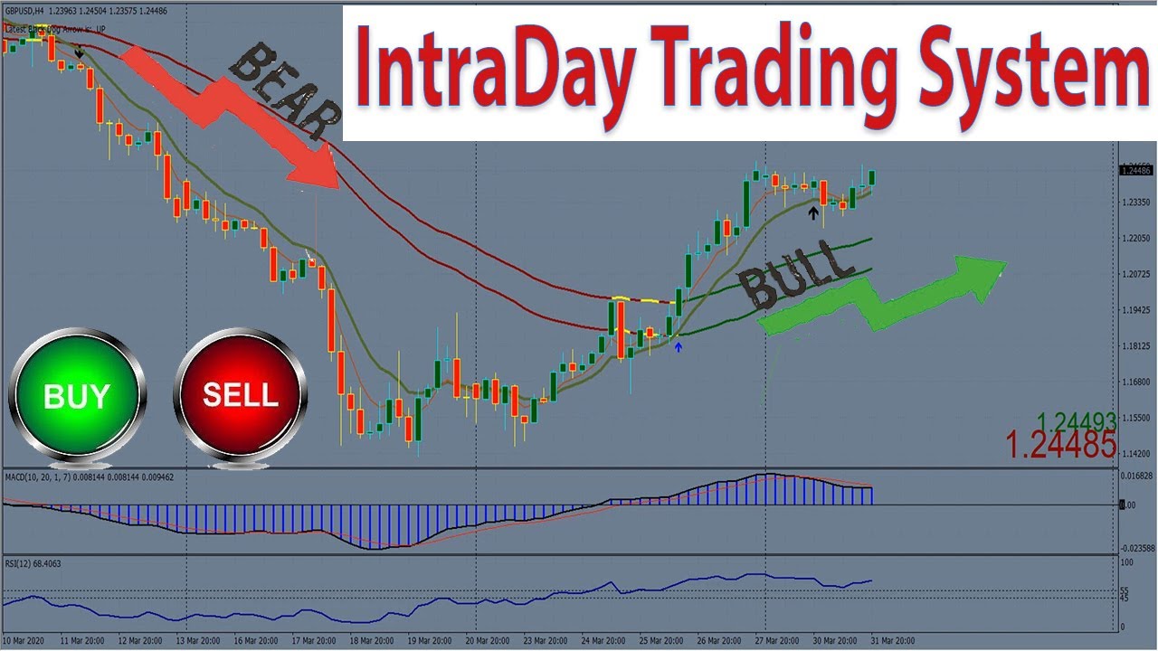 The Best STOCKS & FOREX IntraDay MT4 Trading Indicators and Strategy ...
