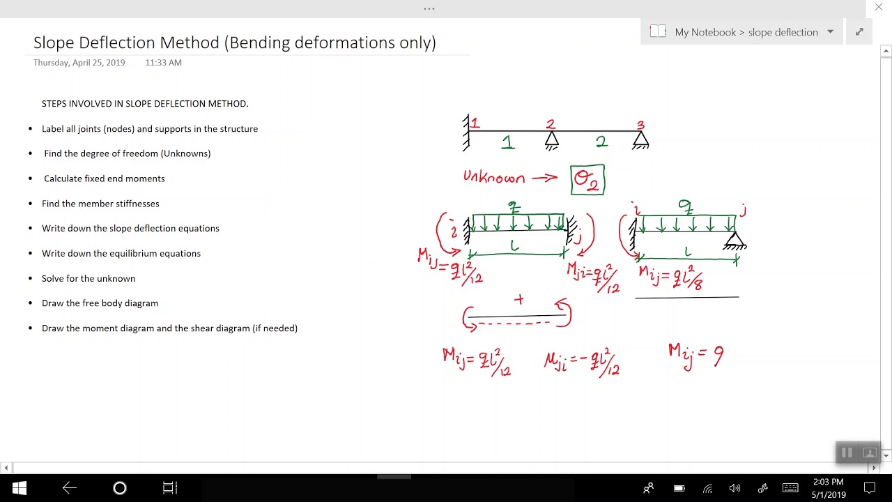 Slope Deflection Method - Introduction (1) - YouTube