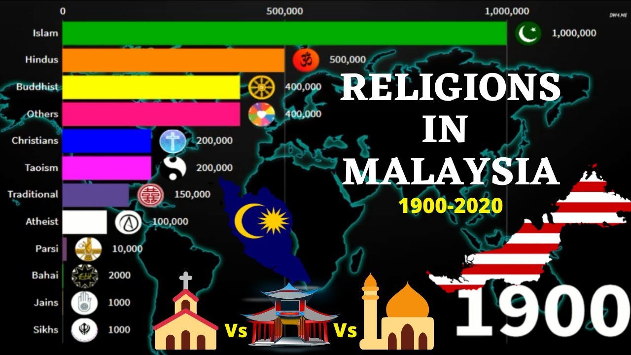 Malaysia Religions from 2000-2200 | Malaysia Diversities | - YouTube