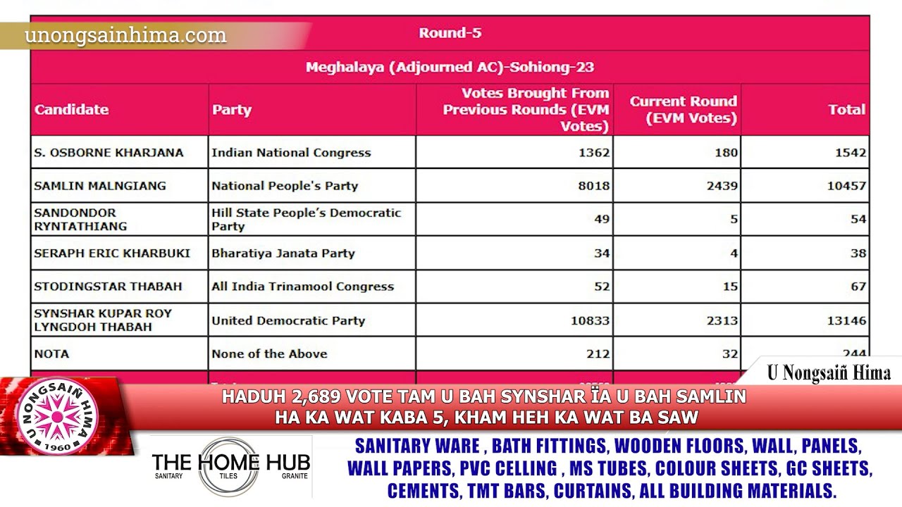 HADUH 2,689 VOTE TAM U BAH SYNSHAR ÏA U BAH SAMLIN HA KA WAT KABA 5 ...