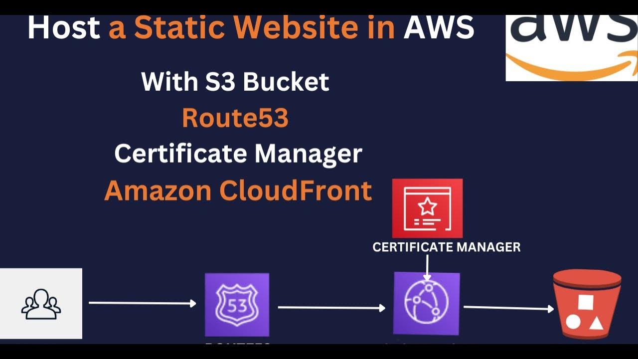 Create a CloudFront Distribution in AWS - YouTube