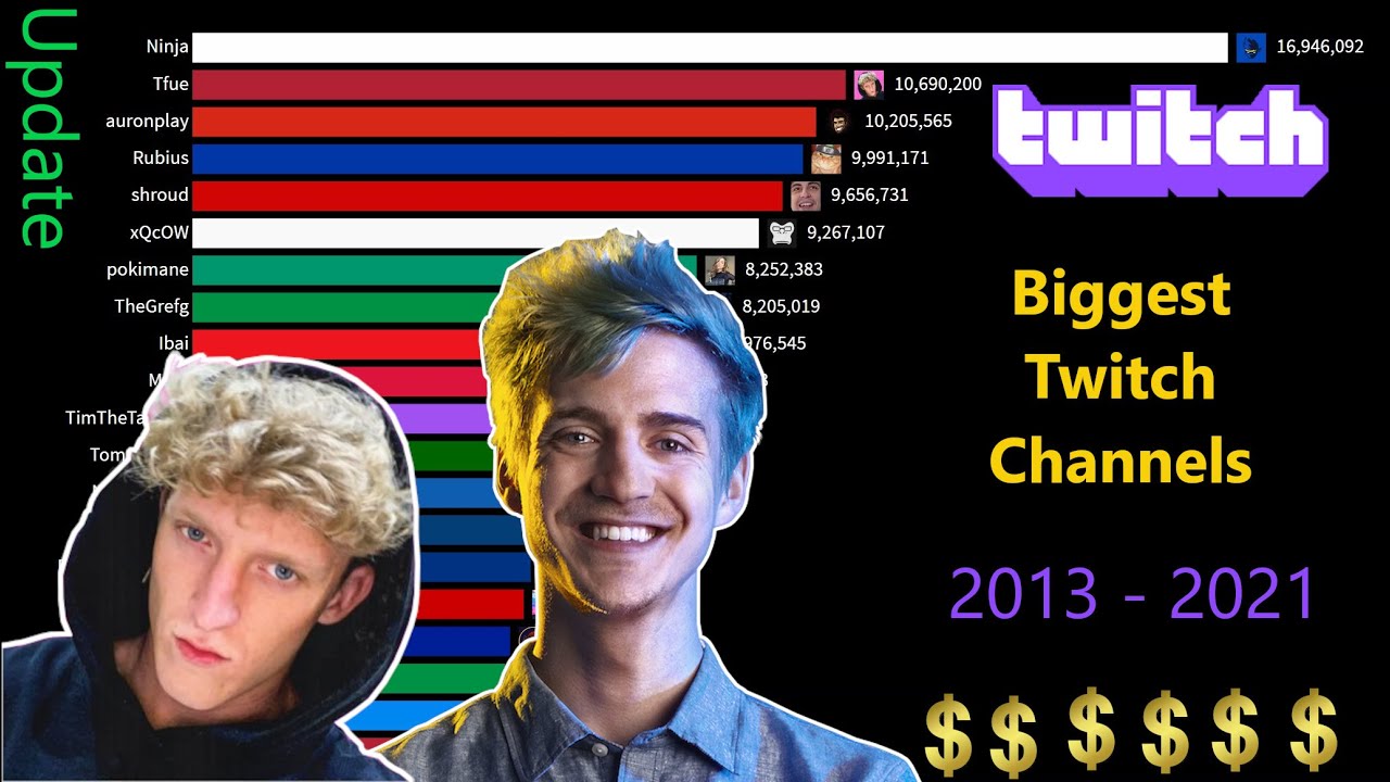 Highest Followed Twitch Channels (2013 - 2021) - YouTube