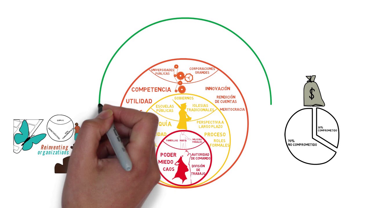 Laloux Culture Model and Agile en español - YouTube