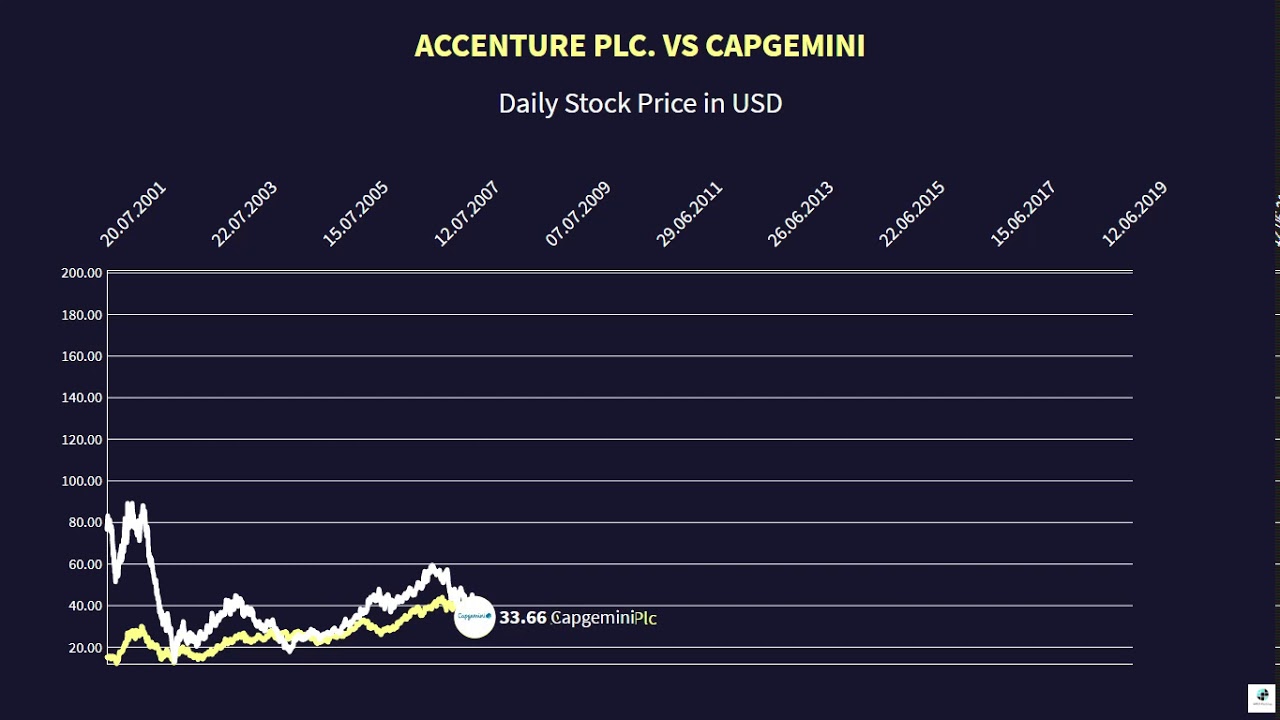 Accenture Plc vs Capgemini Stock Price (2000-2020) - YouTube