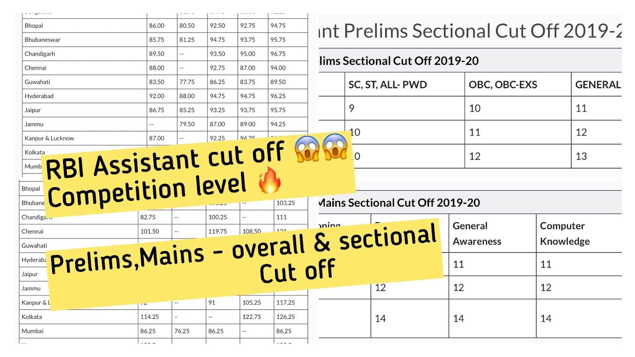 RBI Assistant cut off- sectional & overall cut off - tough level ...