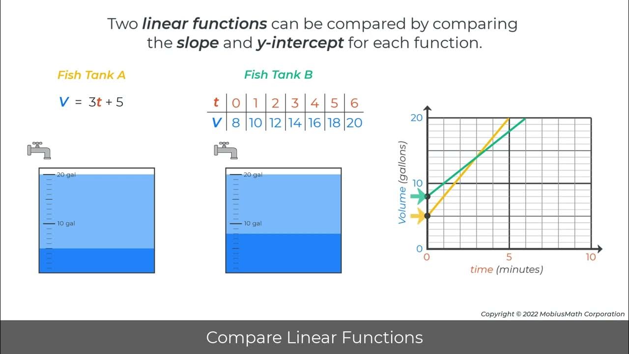 MobiusMath EMC Video - Compare Linear Functions - YouTube