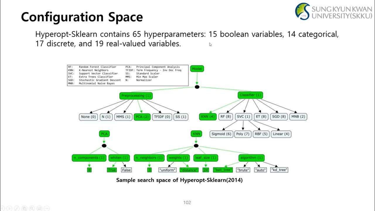[논문세미나 027] Hyperopt-Sklearn Configuration Space (김도형 연구원) - YouTube