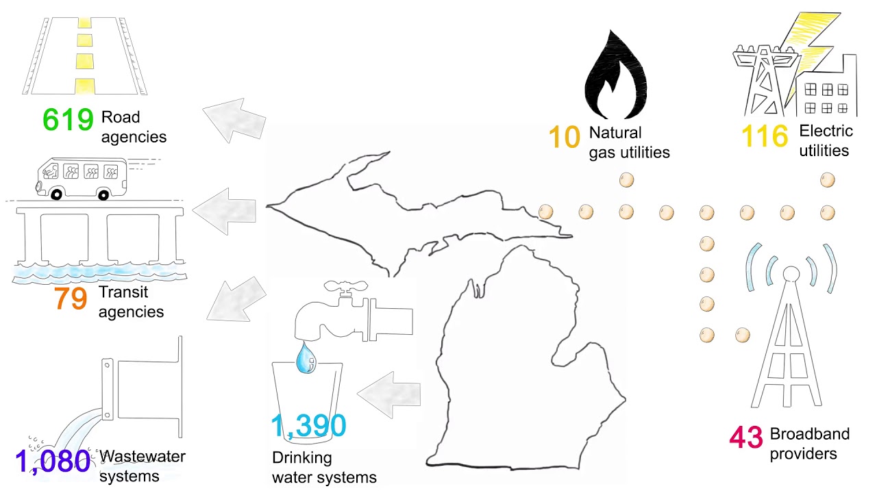 Michigan Infrastructure Asset Management - YouTube