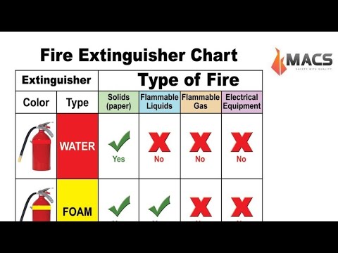 Use Of Fire Extinguisher || Types Of Fire Extinguisher || Pass Method ...