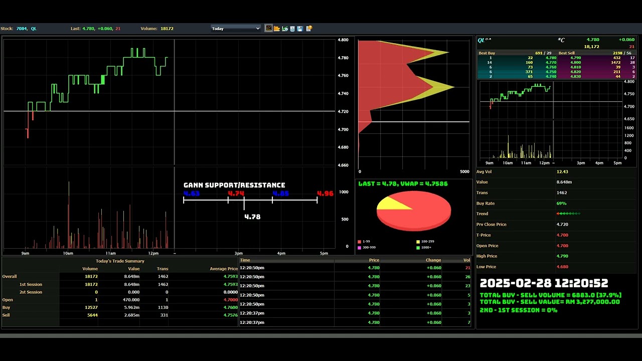 QL - 2025-02-28 : Daily Intraday Tick Chart Analysis | Bursa Malaysia ...