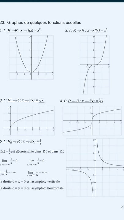 la représentation graphique de quelques fonctions usuelles. https://www ...