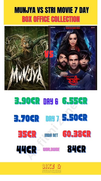 mujiya vs stree movie 7 day box office collection #shorts #ytshorts - YouTube