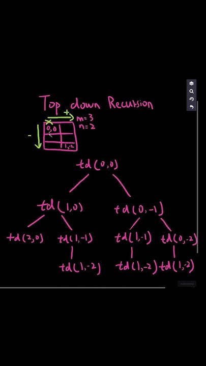 Pt1 Microsoft Interview Question Leetcode 62 Unique Path Coding Python Leetcodechallenge