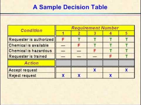 Video 21 - Decision Tables and Decision Trees - YouTube