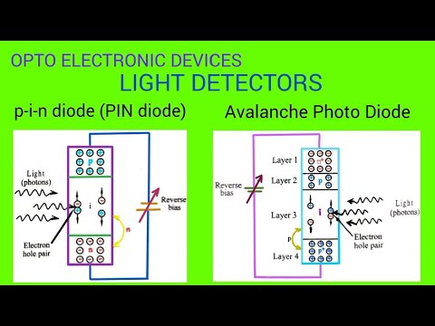 Opto Electronic devices-Light detectors-PIN Diode, Avalanche Photo ...