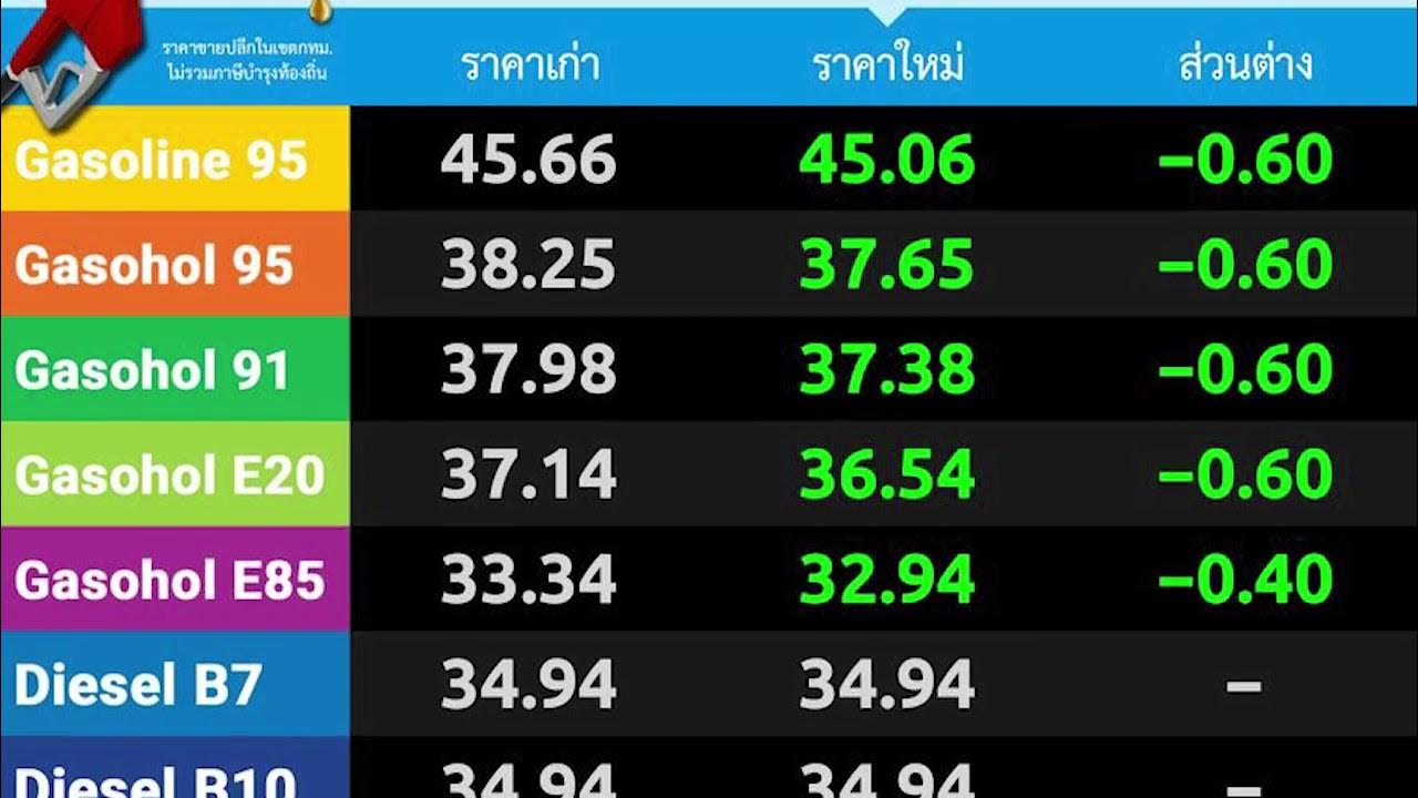 ราคาน้ำมันไทย โซฮอล์ ลด 60 สตางค์ E85 ลด 40 สตางค์ มีผล 23 ก.ค. 2565 เวลา 05:00 น. เป็นต้นไป ...
