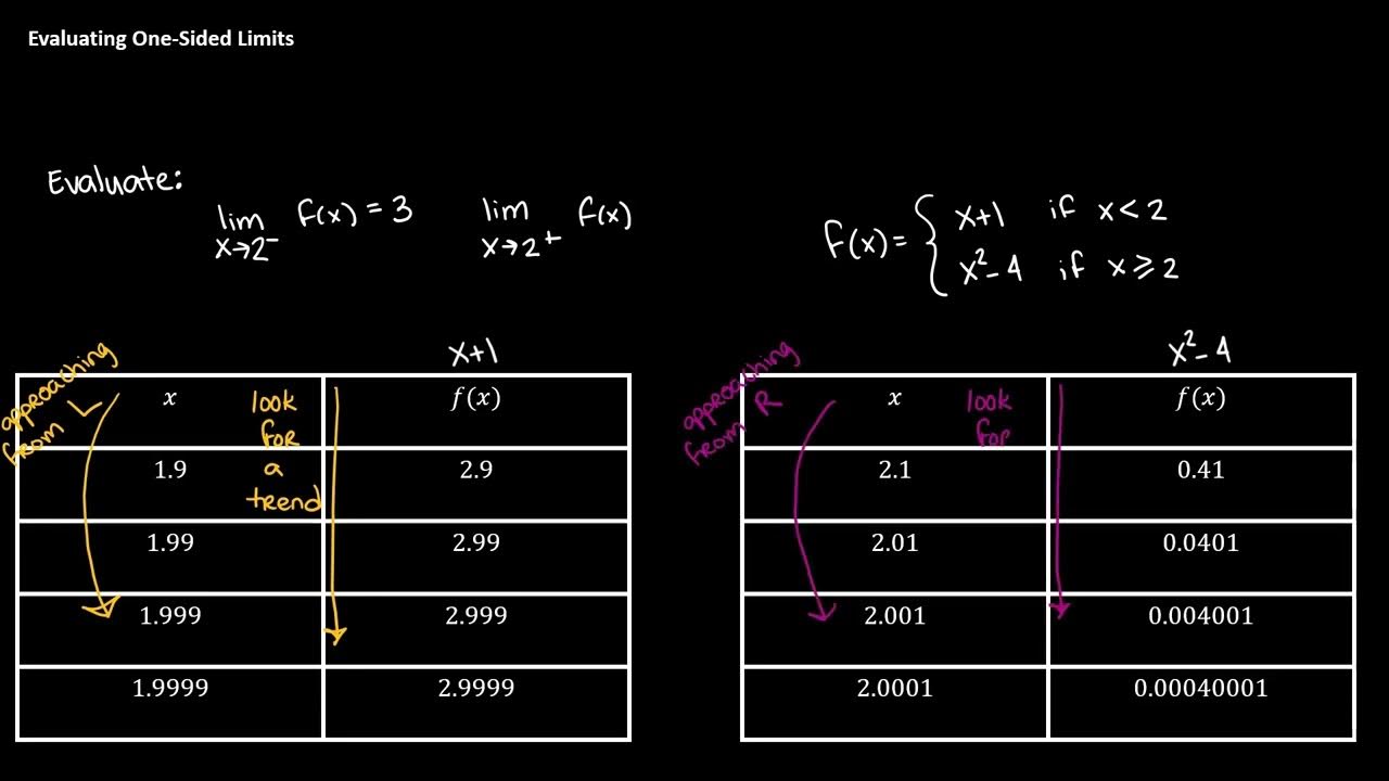 2.2 Limits With Tables and Tricky Functions - YouTube