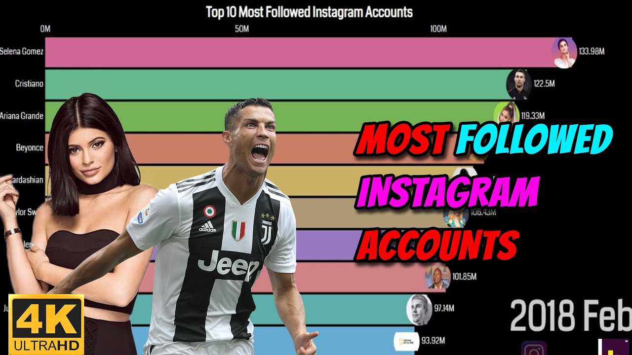 🆕 Top 10 Most Followed Instagram Accounts - Most Followed Instagram ...