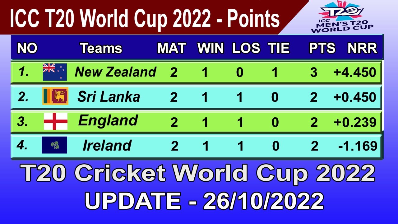 ICC T20 World Cup 2022 Points Table - UPDATE 26/10/2022 - YouTube
