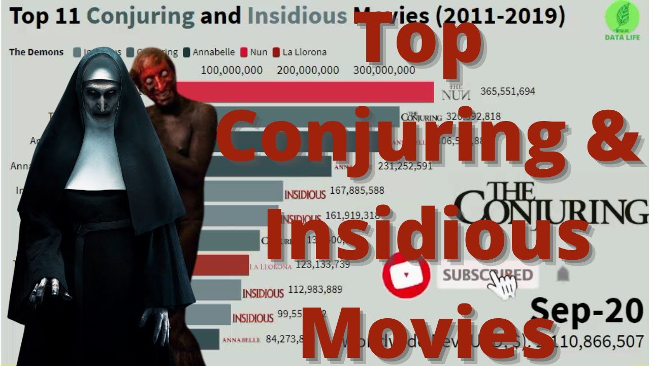 Top 11 Conjuring and Insidious Movies Timeline (2011-2019) - YouTube