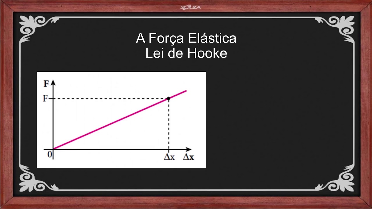 Dinâmica Força Elástica - YouTube