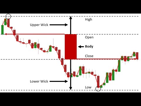 The Ultimate Understanding of the Candlestick - Part 1 (Candlestick ...