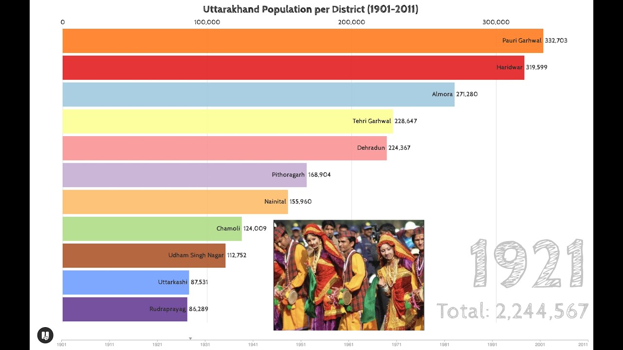 Uttarakhand district wise population (1901-2011) - YouTube