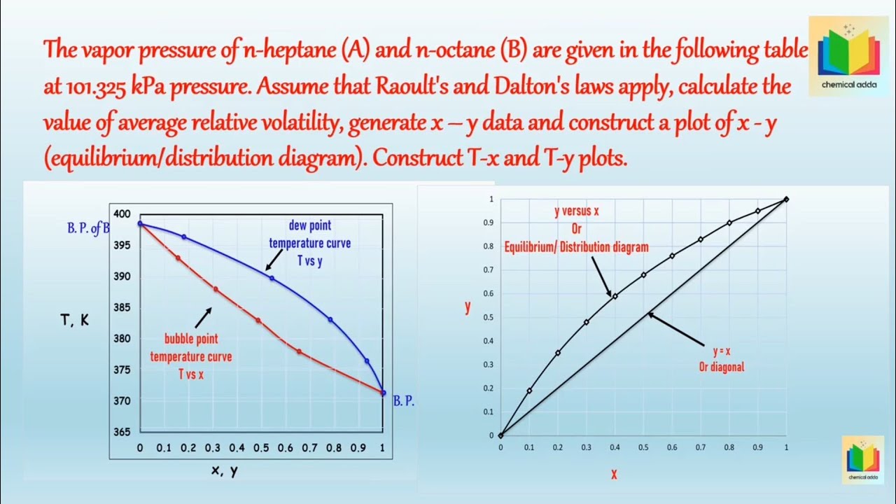 Distillation T X Y Plot Vapor Liquid Equilibrium Data Using Raoult