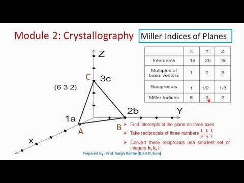 How to find Miller indices of lattice planes? - YouTube