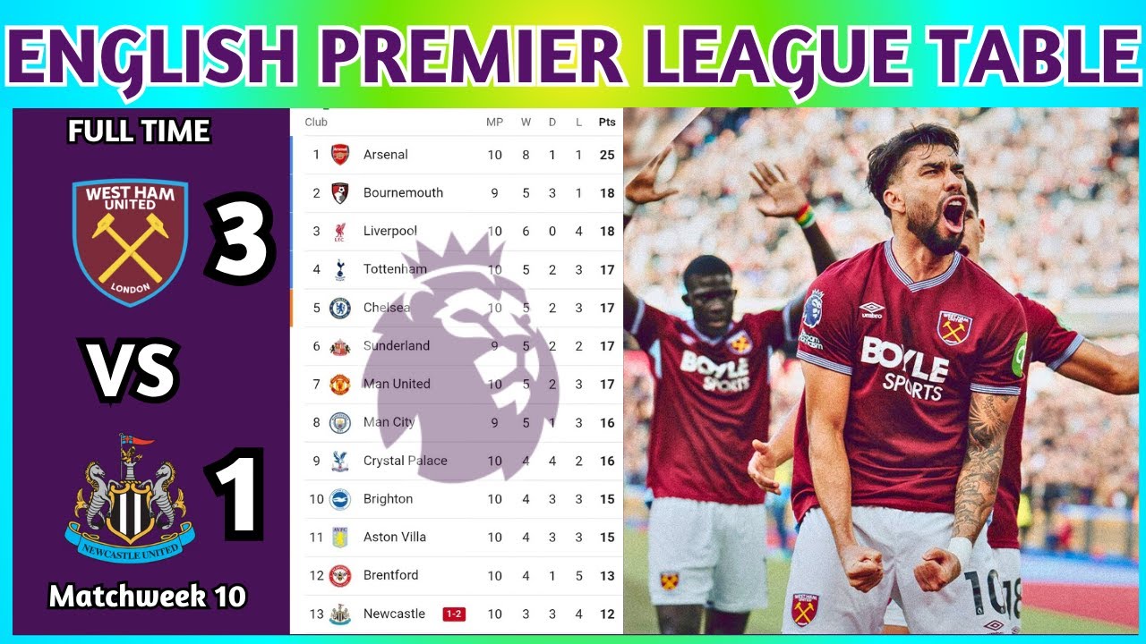 English Premier League Table Updated Today 2025 | EPL Table Standing ...