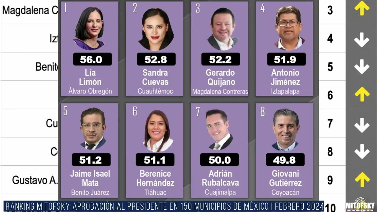 Aprobación de los 16 #Alcaldes en CDMX, febrero 2024 - YouTube