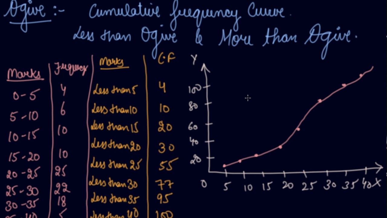 What is OGIVES | Class 11 Economics Presentation of Data - YouTube