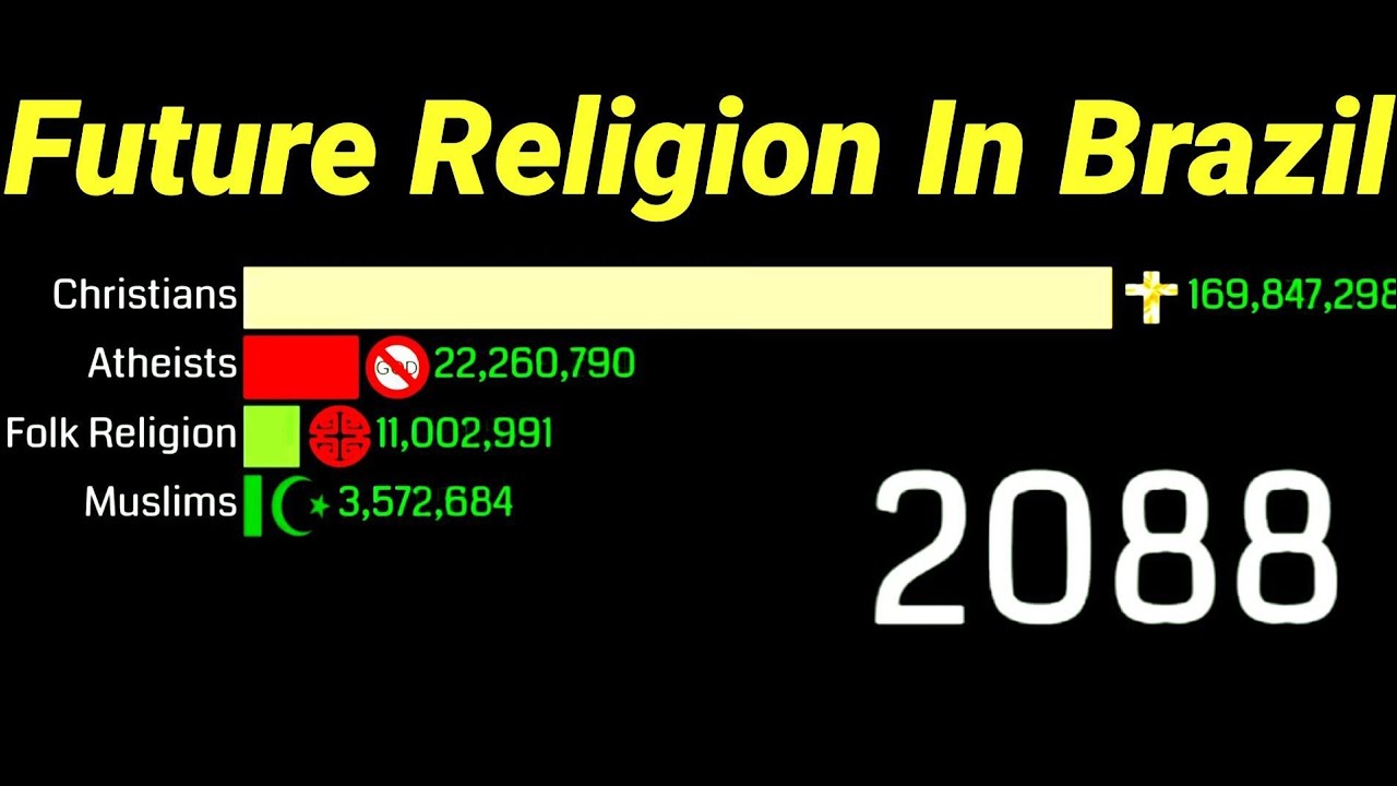 Top Religion In Brazil From(1950-2100) - YouTube
