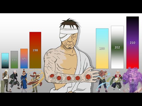 Naruto Shippuden POWER LEVELS All Arcs Part 8: Five Kage Summit Arc