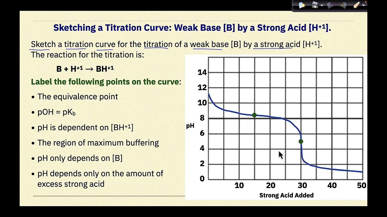 AP Chemistry Acid Base Equilibrium: Titration Curves Involving Weak ...