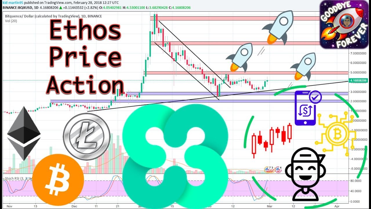 ETHOS (ETHOS/USD): Technical Analysis! - YouTube
