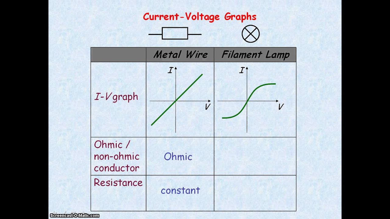 Resistance Vs Current Graph Of A Light Bulb Physics: Values For Carbon