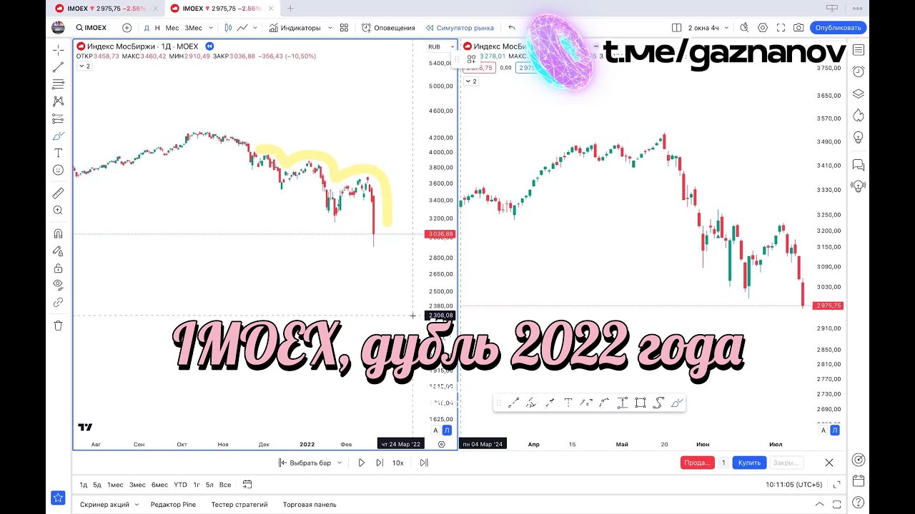 IMOEX, дубль 2022 года - YouTube