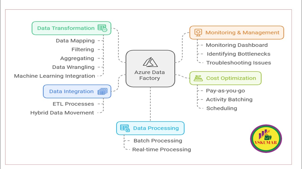1-Azure Data Factory [ADF]-Theory Session1-03 01 2025 - YouTube