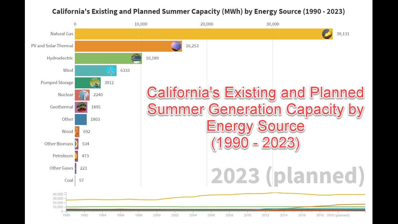 California's Existing and Planned Summer Generation Capacity by Energy ...