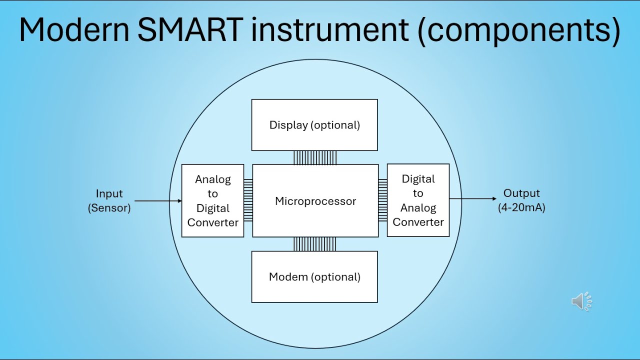 What is SMART Instrumentation exactly? - YouTube