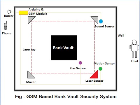 GSM Based bank Vault Security System working - YouTube